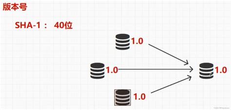 Git 学习（2） Csdn博客