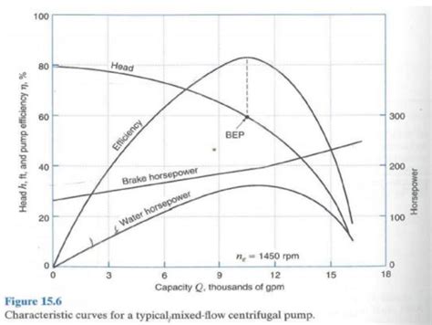 Solved F Characteristic Curves For A Typical Mixed Flow