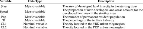 Description Of The Predictor Variables Used In The Statistical Analysis Download Table