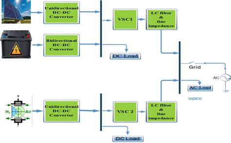 Block Diagram Of Microgrid Configuration Download Scientific Diagram