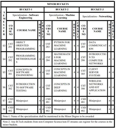 Ktu Slot Wise Subject List Credit System Curriculum S1 S2 S3 S4 S5 S6 S7 S8