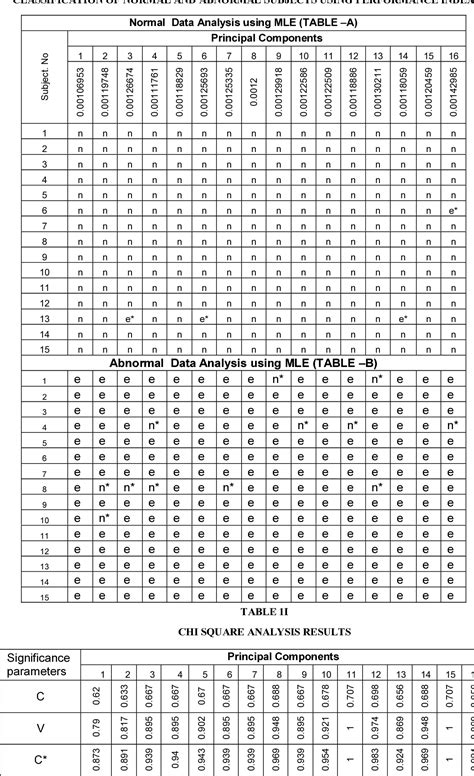 table 1 from analysis of eeg using principal component approach