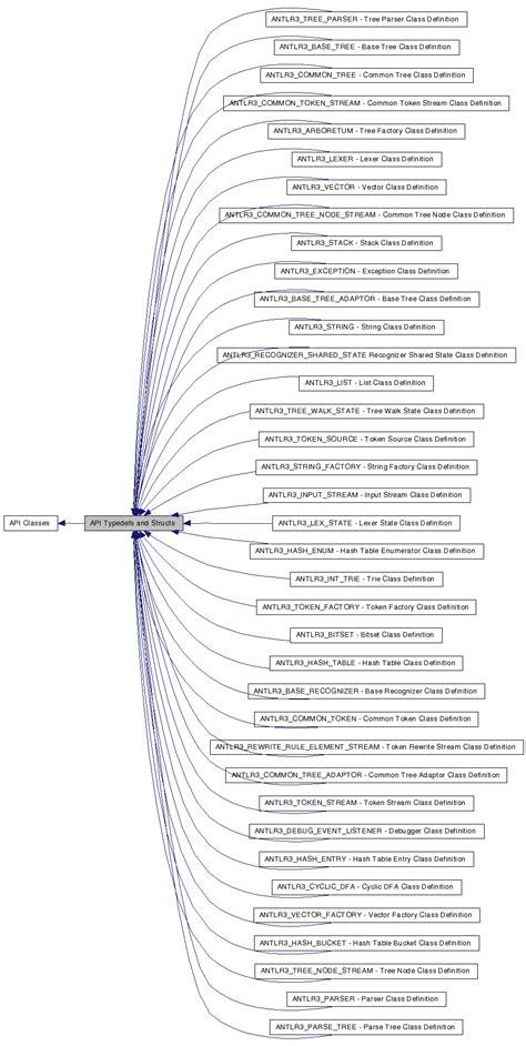 Antlr3c Api Typedefs And Structs
