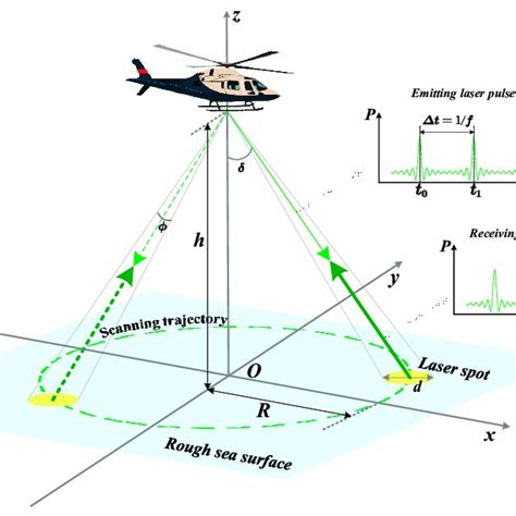 A Typical LiDAR Detection Scene Download Scientific Diagram