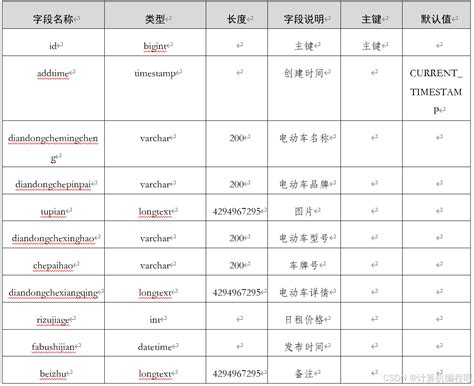 基于springboot的高校电动车租赁系统 Java电动车租赁系统 Vue前后端分离【java毕业设计课程设计·源码设计·文档报告·代码讲解·安装调试】 Csdn博客