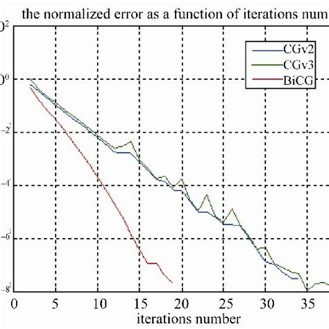 Errors Of The Three Versions Of The Conjugate Gradient Method