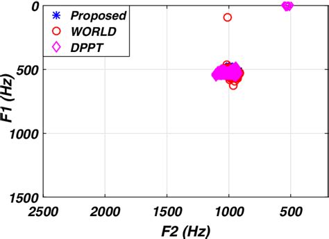 Figure 1 From Formant Estimation From Speech Signal Using The Magnitude Spectrum Modified With