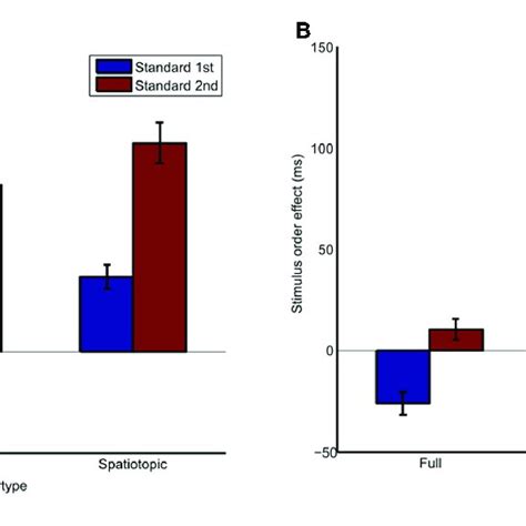 Bar Graph Of Differences In The Stimulus Order Effect The Full Download Scientific Diagram