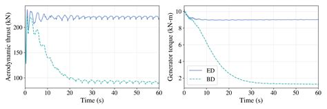 Disagreement Between Beamdyn And Elastodyn When Dynamic Bem Model Is Used Wakemod 2 · Issue