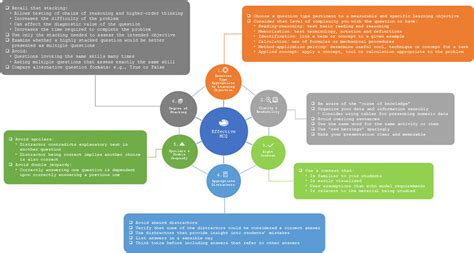 design principles for effective mcqs download scientific diagram