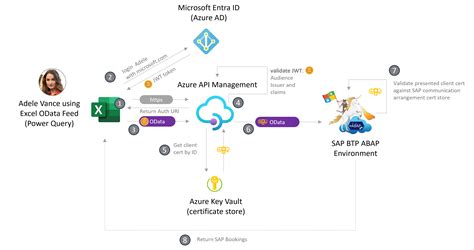 Sap Btp Abap Environment Integration Journey With Sap Community