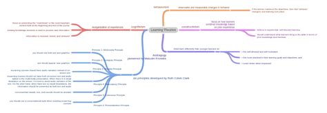 Learning Theories Coggle Diagram