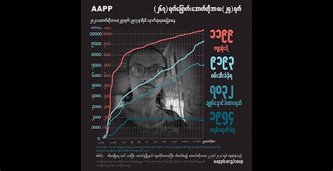 Dvb တာဝန်ထမ်းဆောင်ရင်း ကျဆုံးခဲ့သည့်ဆေးကျောင်းသားအပါအဝင် အပြစ်မဲ့က