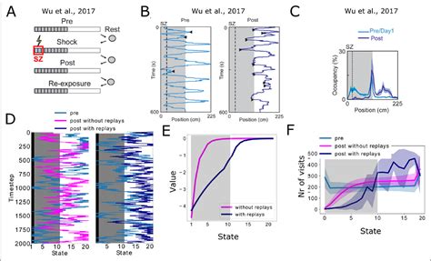 Figure 5 From Learning Predictive Cognitive Maps With Spiking Neurons During Behavior And