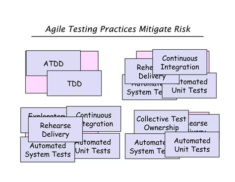 Agile Testing Uncertainty Risk And Why It All Works PPT