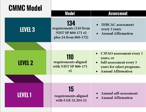 Dod Cybersecurity Maturity Model Certification Cmmc What It Means For Contractors Tuned