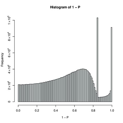 Histogram Of 1 − P I Computed By The Proposed Method Using The