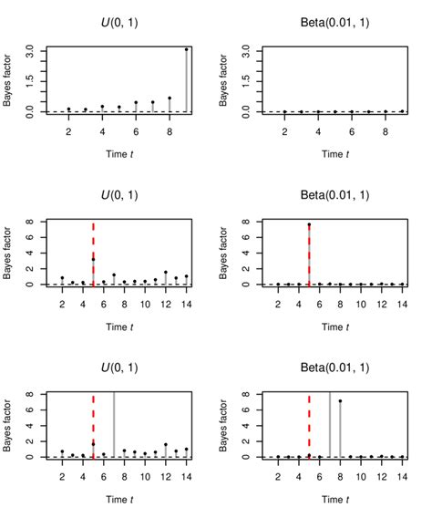 Time Varying Geometric Simulation Bayes Factors For The Presence Of A