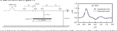 Figure 1 From A Non Hydrostatic Model For Nonlinear Water Waves