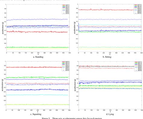 Figure 1 From Human Postures Recognition Based On D S Evidence Theory And Multi Sensor Data