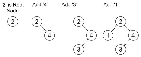Identical Bsts Naukri Code