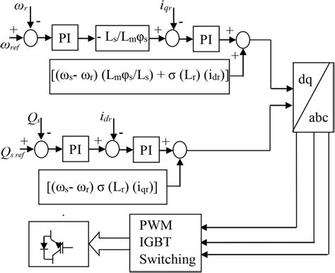 The Rotor Side Converter Control Circuit Of The Dfig Download