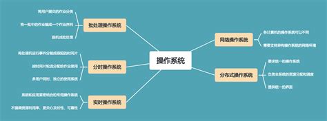 软考高级系统架构设计师备考分享：操作系统核心知识点整理软考操作系统速成 Csdn博客