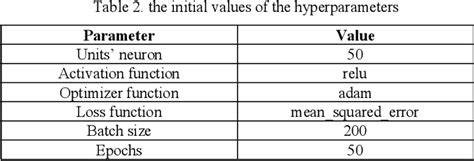 table 2 from predicting bitcoin fluctuations using deep neural networks semantic scholar