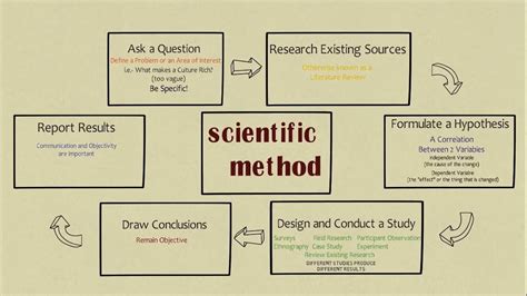 Scientific Method Definition