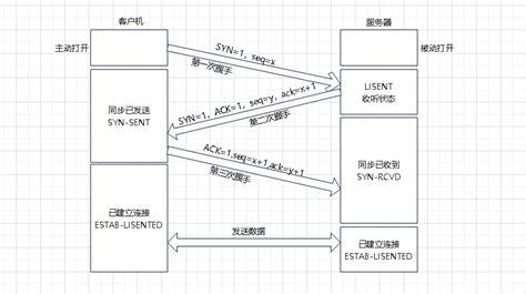 tcp的三次握手和四次挥手的简单图解 中心网关和云服务系统之间的通讯采用tcp连接 请选手使用visio软件绘制tcp连接3次 csdn博客