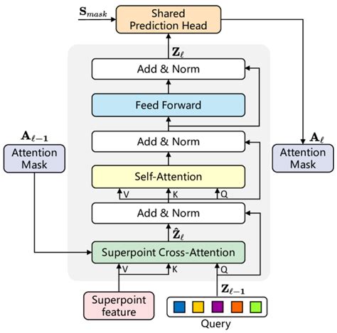 Neural Networks In Trading Superpoint Transformer Spformer Mql5