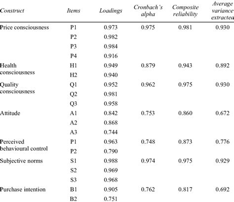 Convergent Validity Measurement Model Results Download Scientific