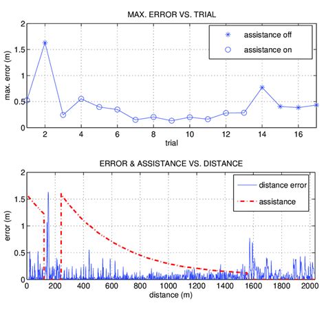 25 Top Maximum Error Vs Trial Trials With Asterisk Are Without