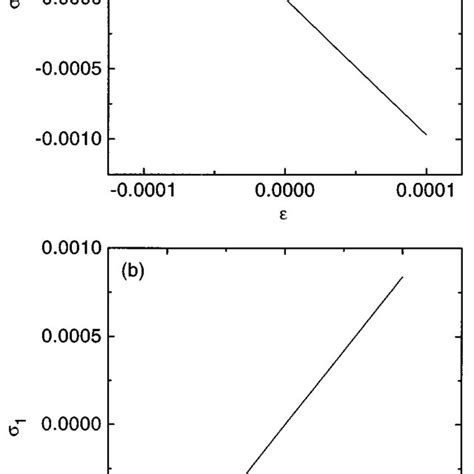 Plot Of The Asynchronous Lyapunov Exponent 1 A 3 C Versus C Near