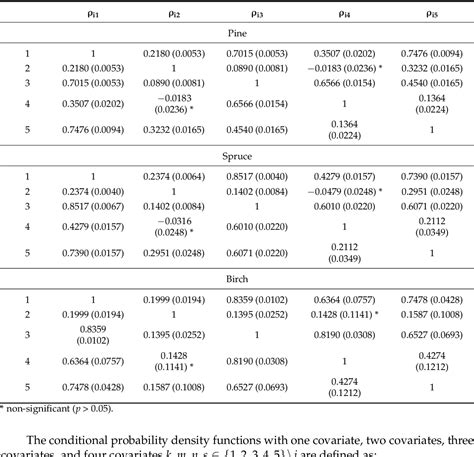 Table 3 From A Framework For Analyzing Individual Tree And Whole Stand Growth By Fusing