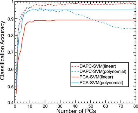 classification accuracies for svm classifier with the linear kernel