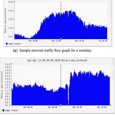A Sample Network Traffic Flow Graph For A Weekday B Sample Network Download Scientific Diagram