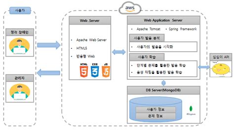 Github Doram9see Speech 청각장애인을 위한 발음교정 웹애플리케이션2021 프로보노 공모전 프로젝트