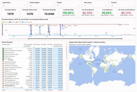 Understanding How To Navigate Power BI Reports In D365 SCM