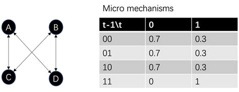 An Exampled Boolean Network Left And Its Micro Mechanisms On