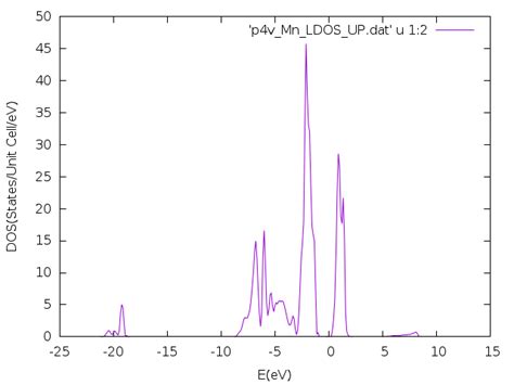 how can i perform density of states plot from vasp output researchgate