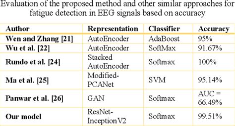 Table Ii From Eeg Based Driving Fatigue Recognition Using Hybrid Deep Transfer Learning Approach