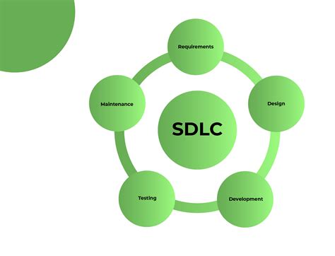 What Is SDLC Software Development Life Cycle And Its OFF