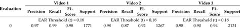 Precision Recall And F1 Score Eye Blink Dataset Download Scientific Diagram