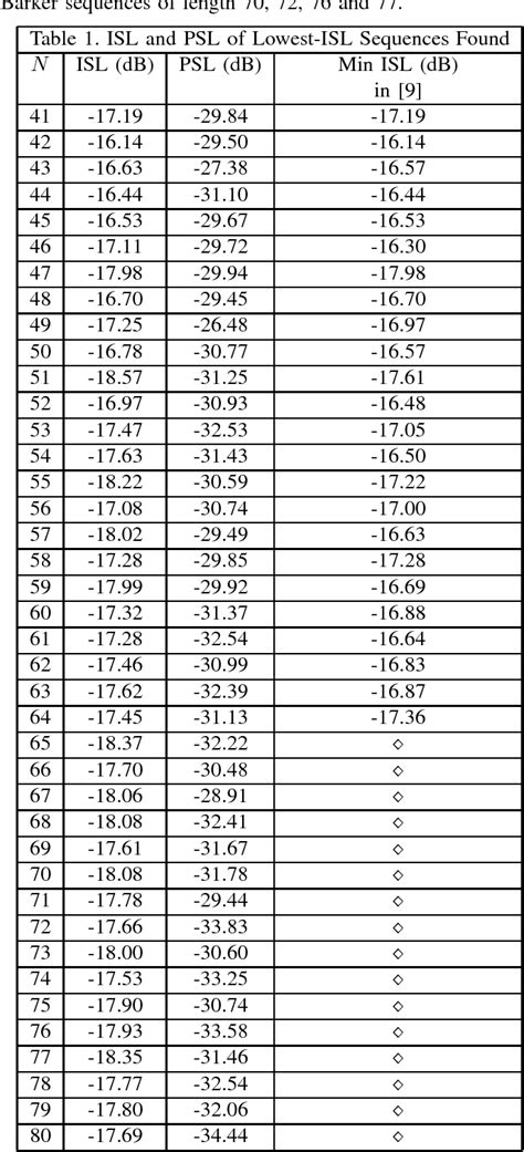 Table 1 From Polyphase Pulse Compression Codes With Optimal Peak And Integrated Sidelobes
