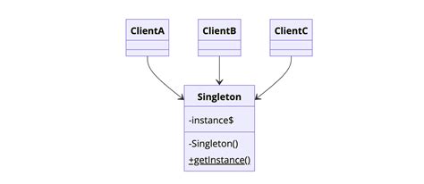 Singleton Design Pattern Ajit Singh