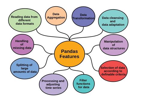 Pandas Pandas Is A Python Library Used For Working With Data Sets
