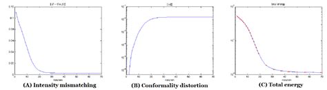 Example 1 A Shows The Intensity Mismatching Error Versus Iterations