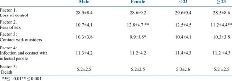 Factor Scores By Sex Gender And Age Groups Download Table