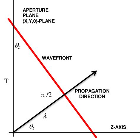 Plane Wave Propagation Geometry Download Scientific Diagram
